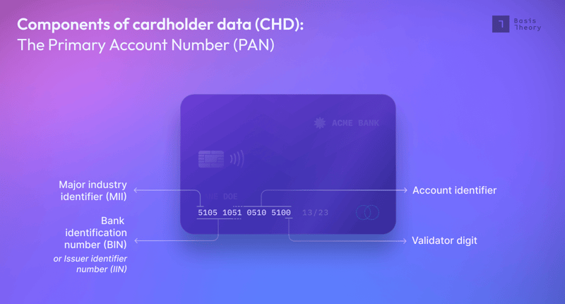 The Anatomy of a Credit Card: PAN, BIN, CVV, & More