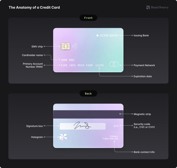 Credit Card Numbers: What Every Digit Means