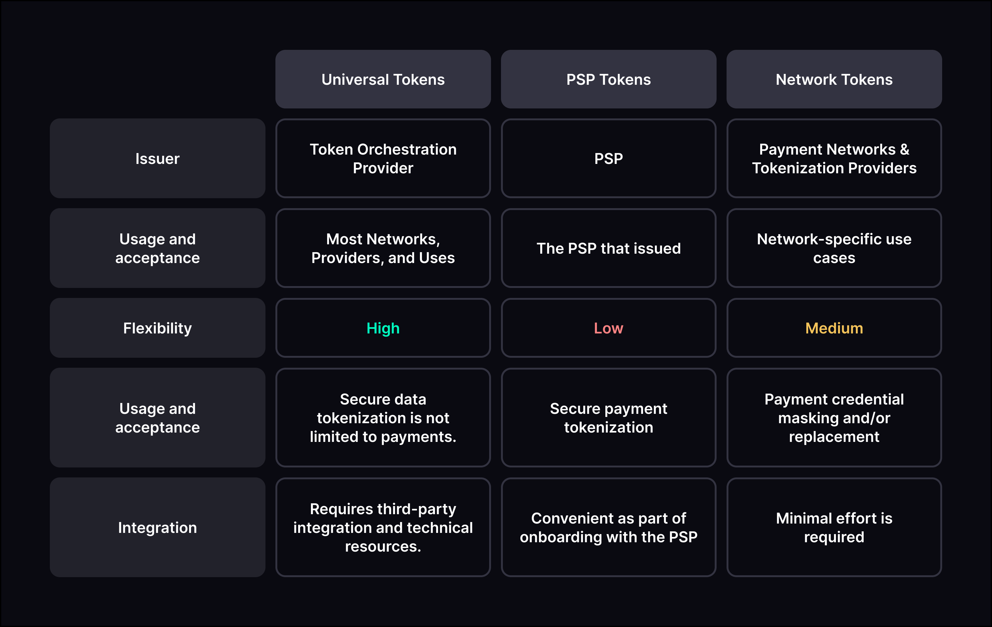 Universal Payment Tokens or Network Tokens? Pros and Cons