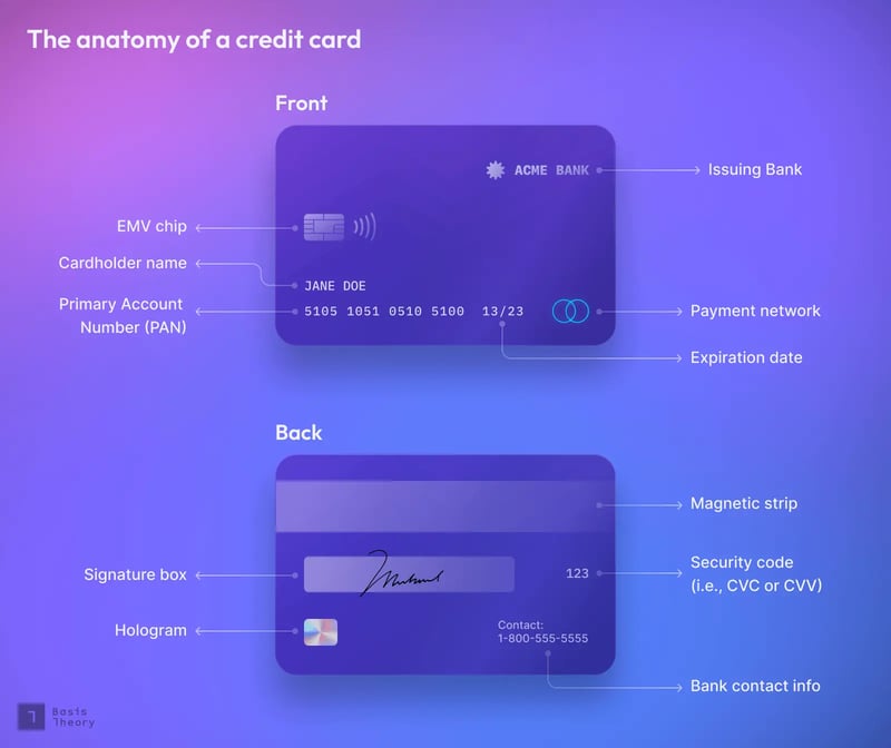 Credit Card Anatomy Explaining The PAN BIN CVV Others Credit Card Anatomy Explaining The PAN BIN CVV Others